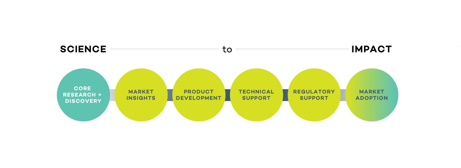 What We Do - Gates Ag One