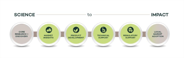 What We Do - Gates Ag One